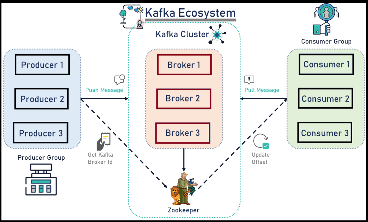 How to Deploy Kafka and Zookeeper Cluster on Linux Based Operating System? How to Deploy Kafka and Zookeeper Cluster on Linux Based Operating System?