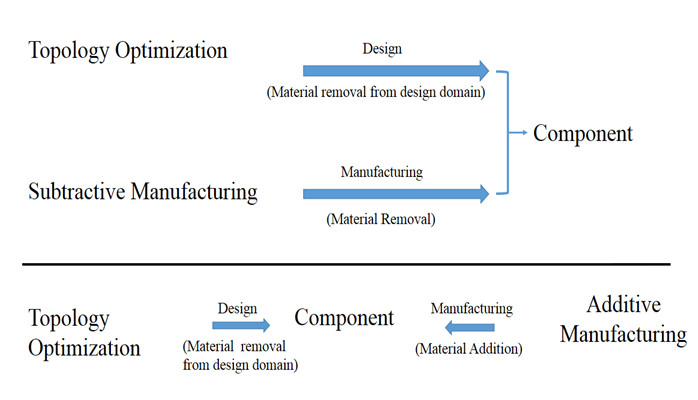Advantages of Combining Topology Optimization and Additive Manufacturing Advantages of Combining Topology Optimization and Additive Manufacturing
