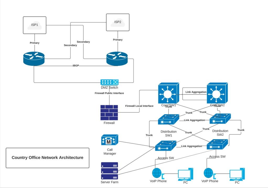 On-premise Data Center On-premise Data Center