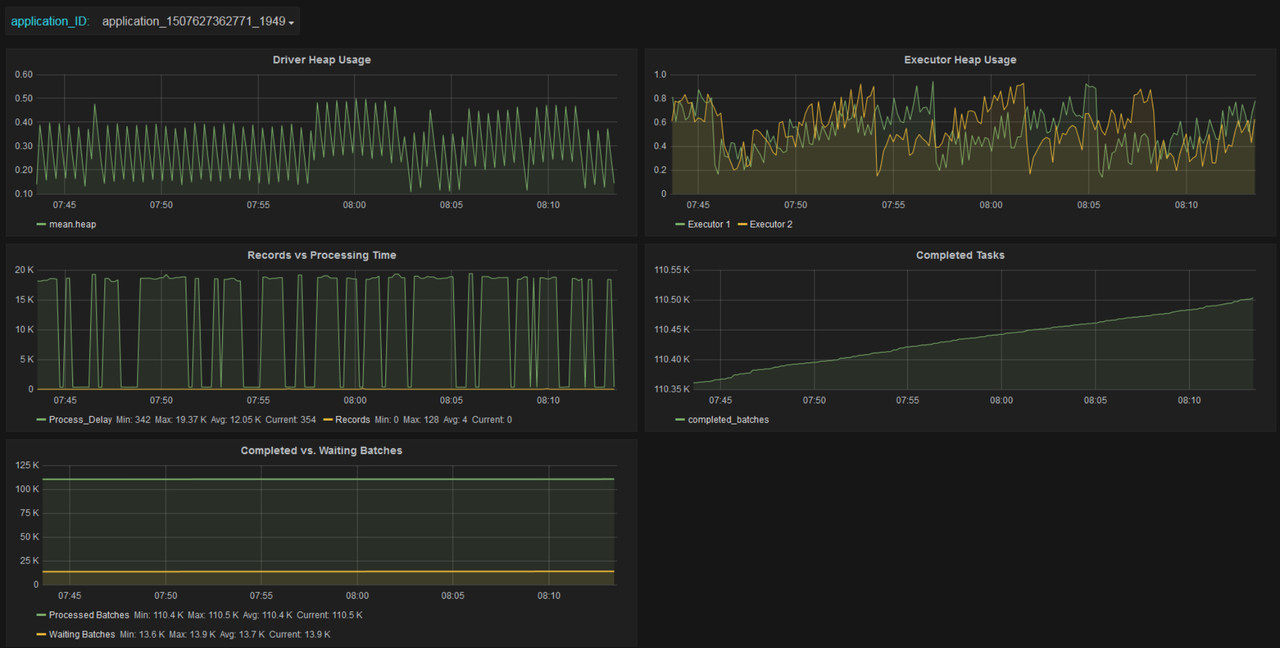 Monitoring Spark Streaming with InfluxDB and Grafana Monitoring Spark Streaming with InfluxDB and Grafana