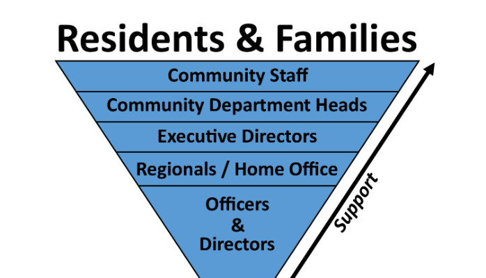 Flipping Senior Housing Organizational Structure On its Head Flipping Senior Housing Organizational Structure On its Head