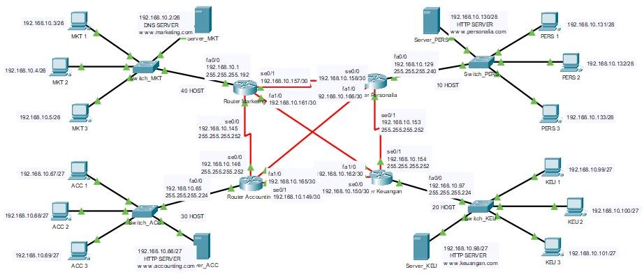 IMPLEMENTATION OF DYNAMIC ROUTING WITH OSPF (OPEN SHORTEST PATH FIRST) IMPLEMENTATION OF DYNAMIC ROUTING WITH OSPF (OPEN SHORTEST PATH FIRST)