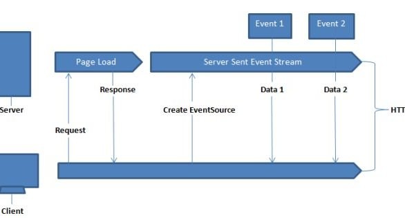 HTML5 Server-Sent Events HTML5 Server-Sent Events