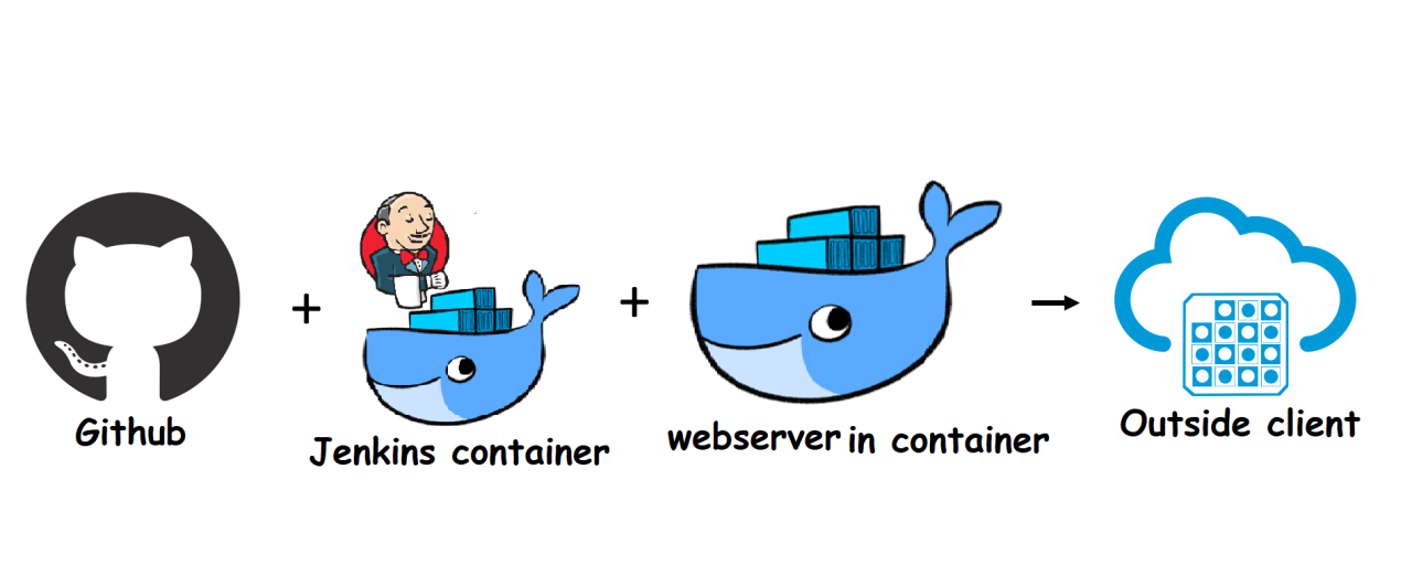 Github ,Jenkins ,Docker integration Mlops Task 2 Github ,Jenkins ,Docker integration Mlops Task 2