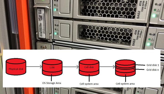 Exadata Architecture in few words (part 2). Exadata Architecture in few words (part 2).