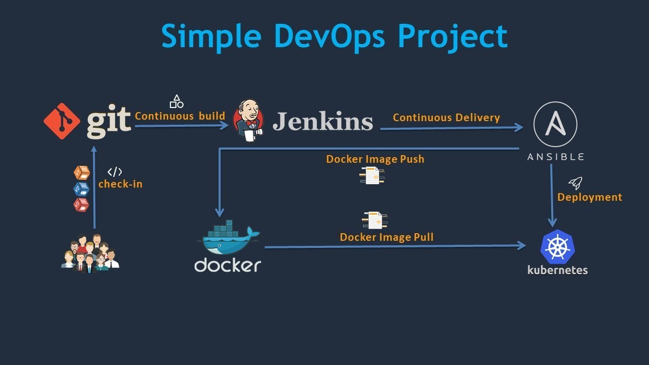 Integrating Jenkins with GitHub and Docker to deploy Web Server Integrating Jenkins with GitHub and Docker to deploy Web Server