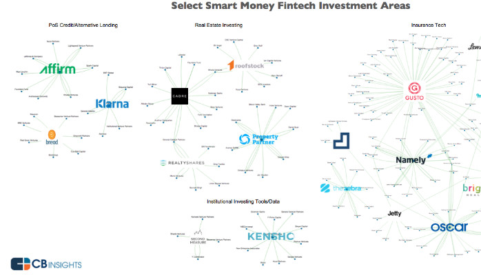 Where Sequoia, Andreessen And Other Smart Money VCs Are Betting In Fintech Where Sequoia, Andreessen And Other Smart Money VCs Are Betting In Fintech