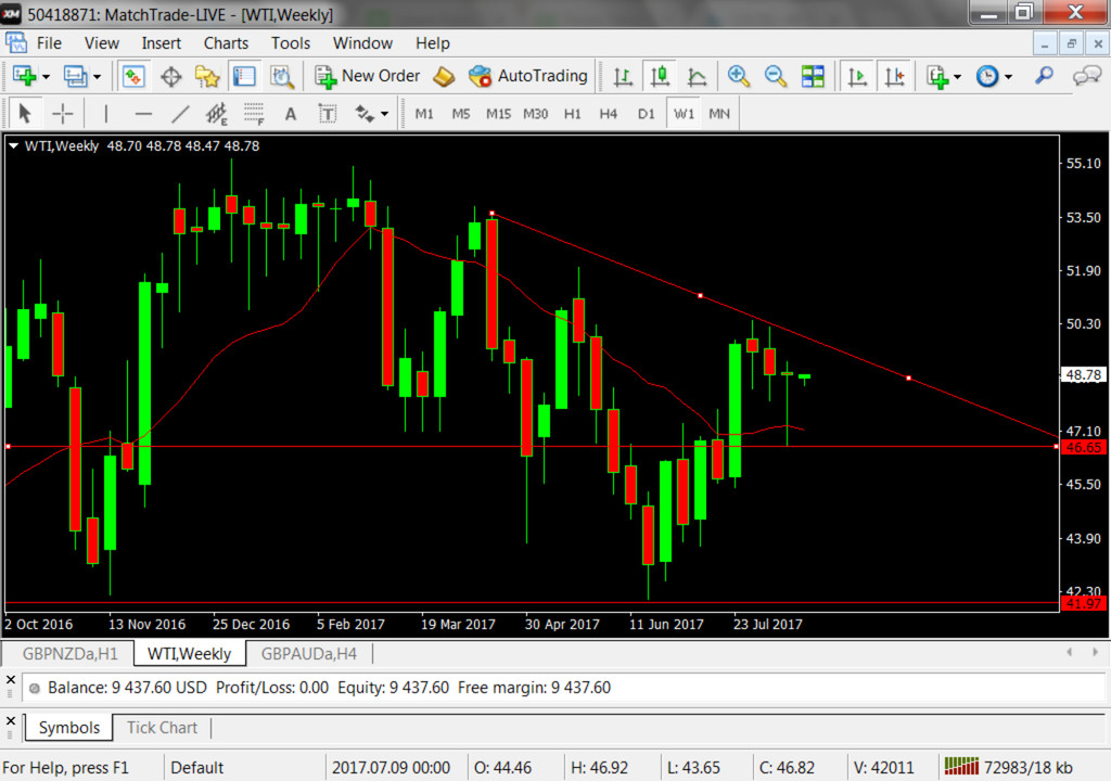 Crude Oil (WTI) analysis Crude Oil (WTI) analysis