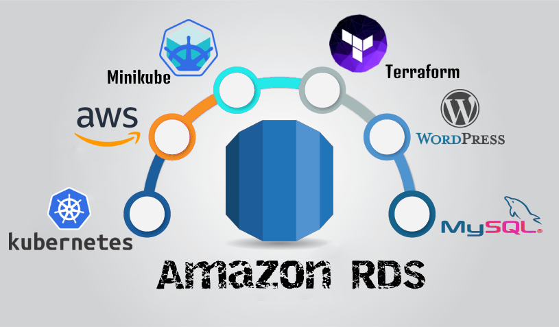 Deploying the WordPress application on Kubernetes and AWS using Terraform Deploying the WordPress application on Kubernetes and AWS using Terraform
