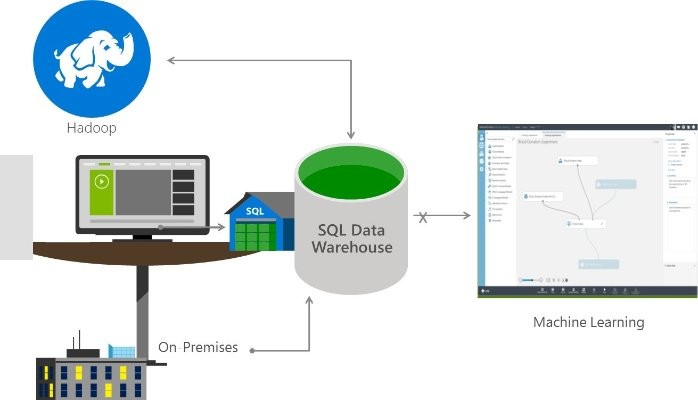 Announcing Azure SQL Database elastic database, Azure SQL DW, Azure ... Announcing Azure SQL Database elastic database, Azure SQL DW, Azure ...