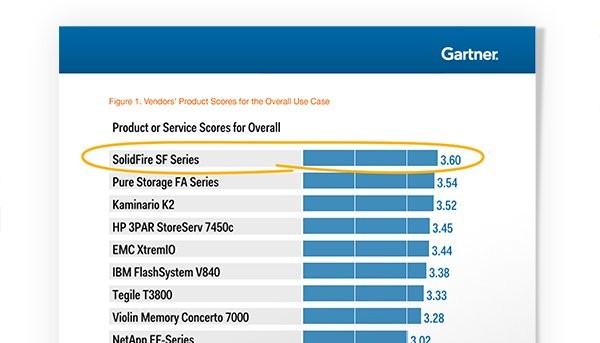 Gartner ranks SolidFire the #1 All Flash Array Gartner ranks SolidFire the #1 All Flash Array