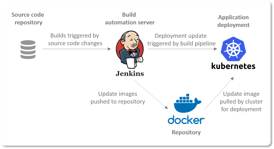 Dynamic Cluster -Jenkins, Docker and Kubernetes Dynamic Cluster -Jenkins, Docker and Kubernetes