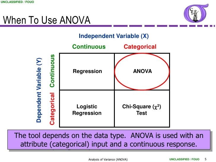 Anova vs Chi-Square Anova vs Chi-Square