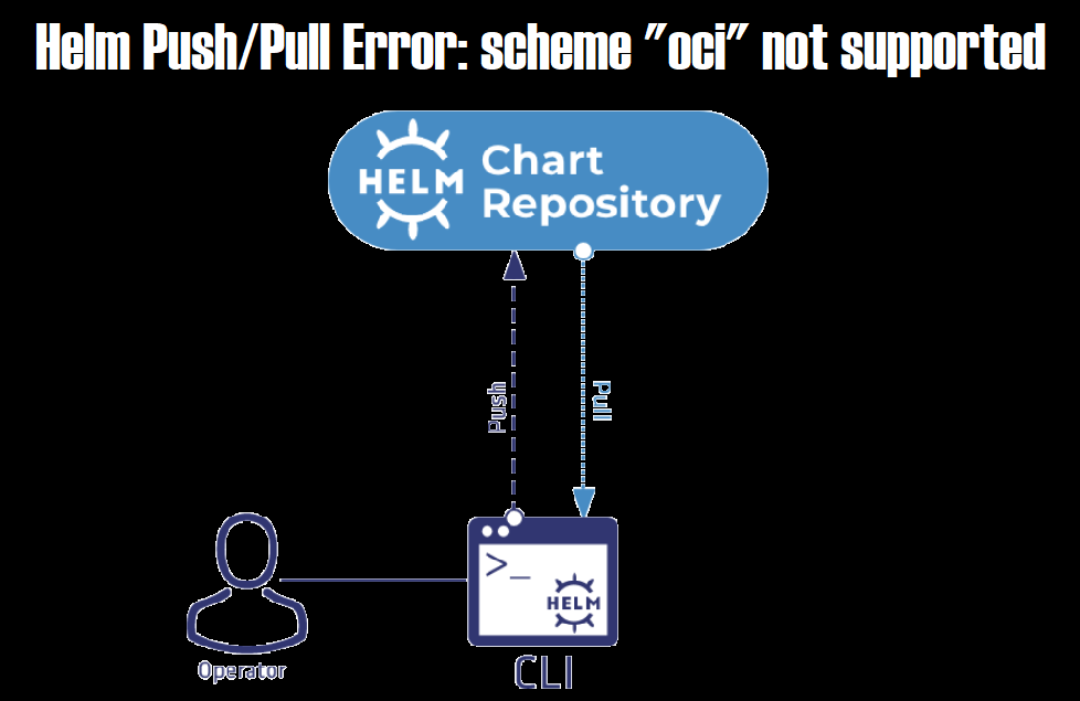 Helm Push/Pull Error: scheme “OCI” not supported Helm Push/Pull Error: scheme “OCI” not supported
