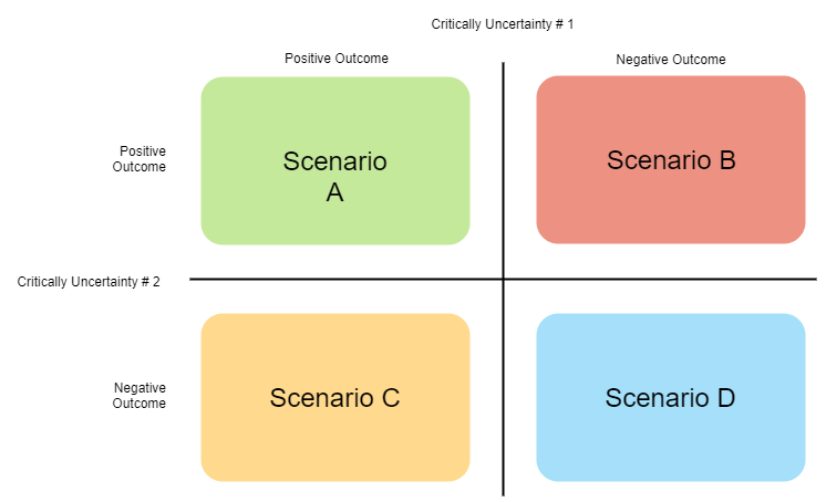 Scenario Planning in Uncertain Times Scenario Planning in Uncertain Times