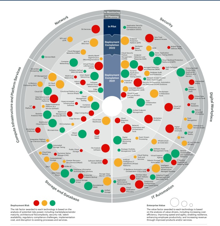 Emerging Technologies On The 2023 Gartner Impact Radar, 42% OFF Emerging Technologies On The 2023 Gartner Impact Radar, 42% OFF