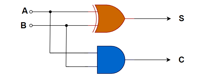 Verilog HDL code for Half Adder Verilog HDL code for Half Adder