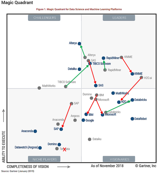 Come leggere il quadrante Magico di Gartner su Advanced Analytic Platforms Come leggere il quadrante Magico di Gartner su Advanced Analytic Platforms