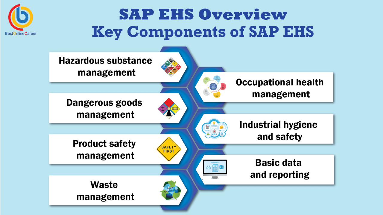 SAP EHS (Environmental Health And Safety) Overview SAP EHS (Environmental Health And Safety) Overview