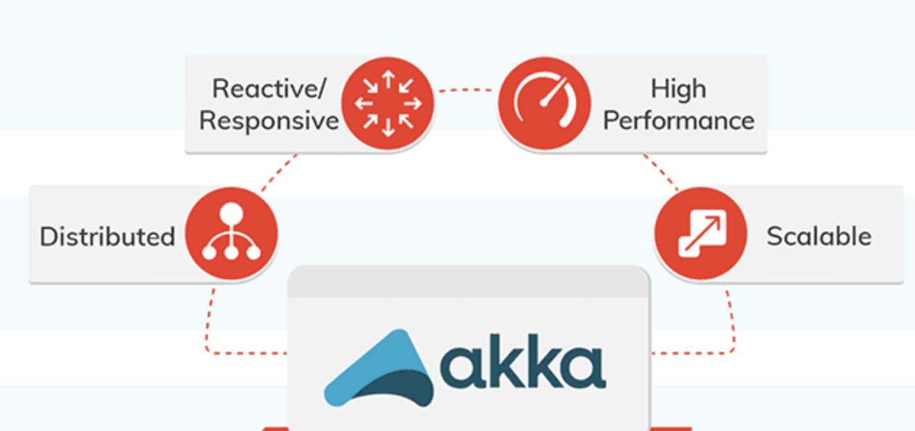 Building Scalable and Responsive Applications with Akka Building Scalable and Responsive Applications with Akka