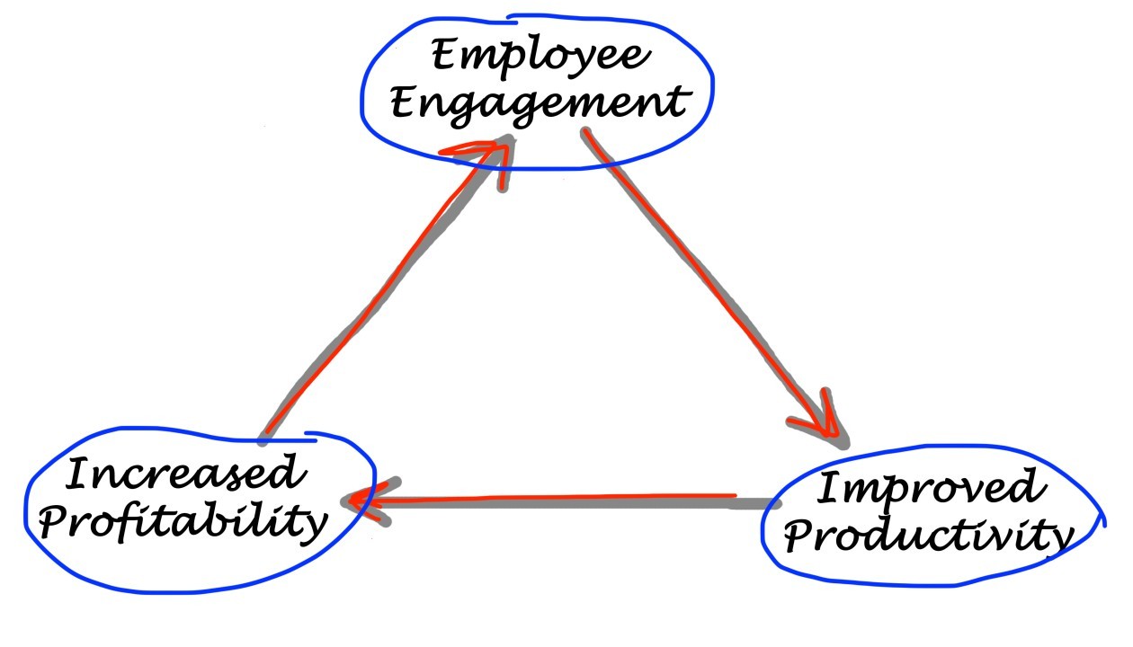 4 Ways to Increase Productivity & Profitability in Your Organization 4 Ways to Increase Productivity & Profitability in Your Organization
