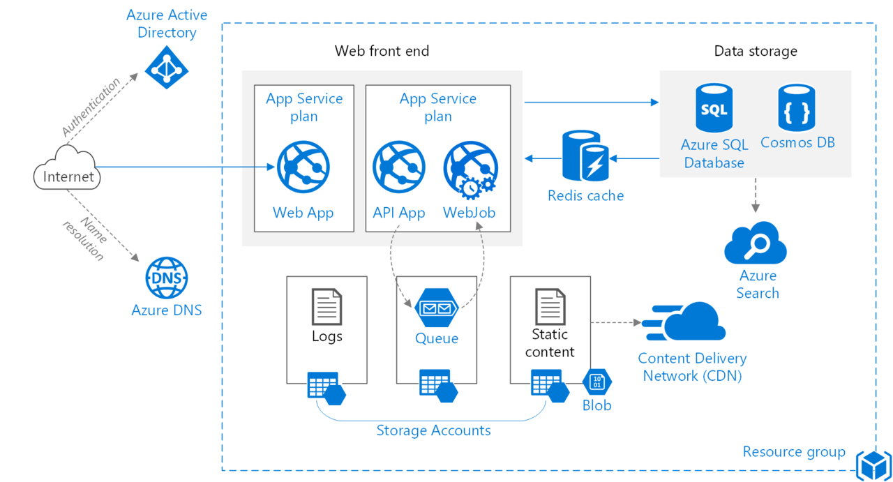 Azure App Service - Routing request to specific instance in multi ... Azure App Service - Routing request to specific instance in multi ...
