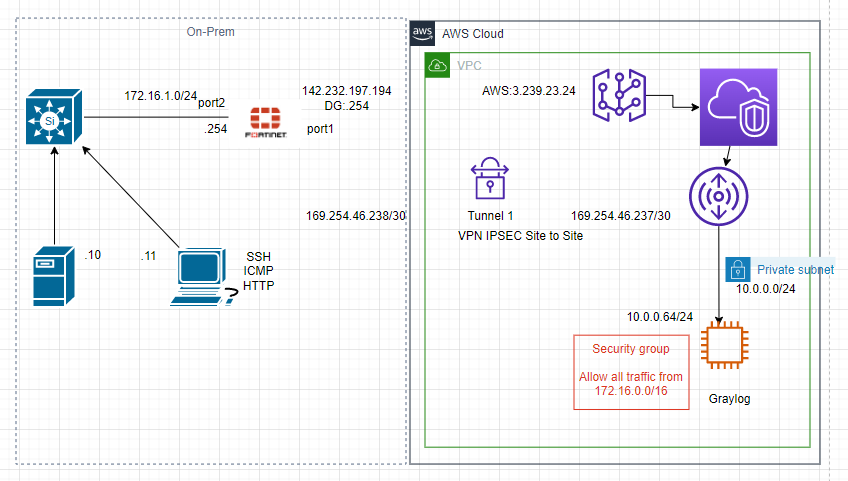 Sending FortiGate logs to Graylog open-source log management on AWS via ... Sending FortiGate logs to Graylog open-source log management on AWS via ...