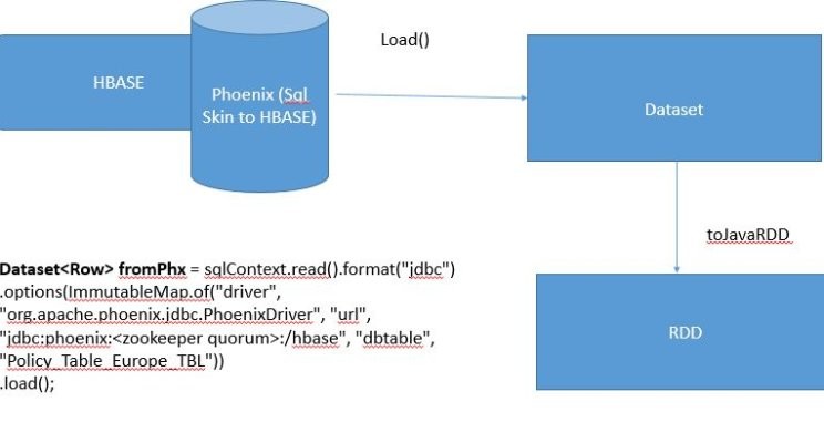 Fetch Record from Phoenix table to Dataset using Spark(Java) Fetch Record from Phoenix table to Dataset using Spark(Java)