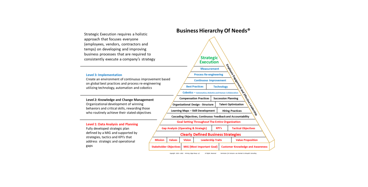 Business Hierarchy of Needs® - A Change Management Framework Business Hierarchy of Needs® - A Change Management Framework