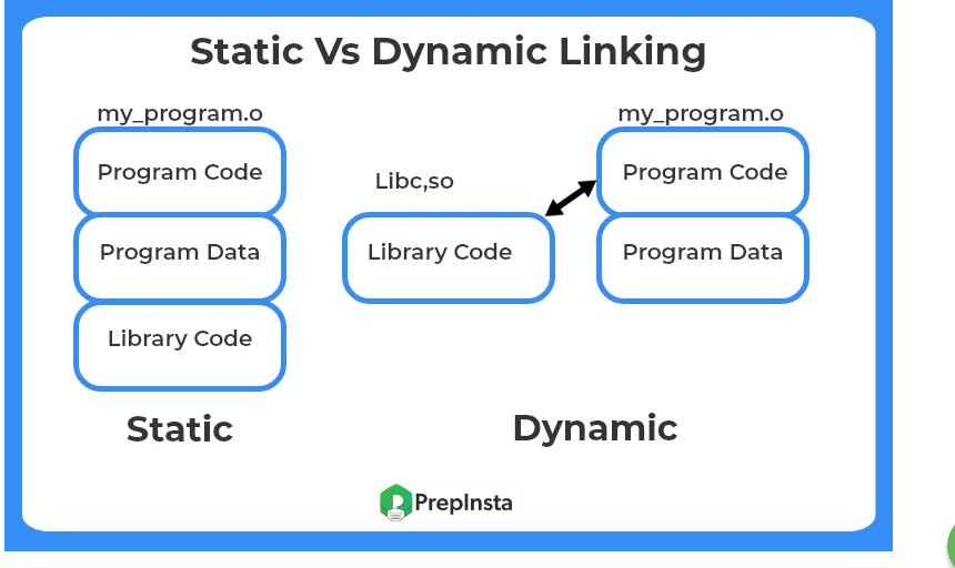 differences between static and dynamic libraries differences between static and dynamic libraries