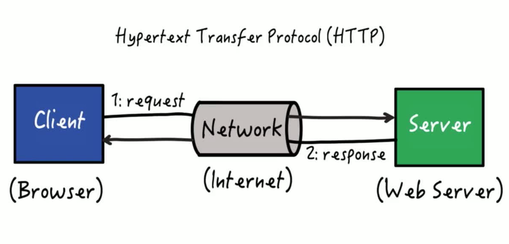How does the HTTP protocol work? How does the HTTP protocol work?