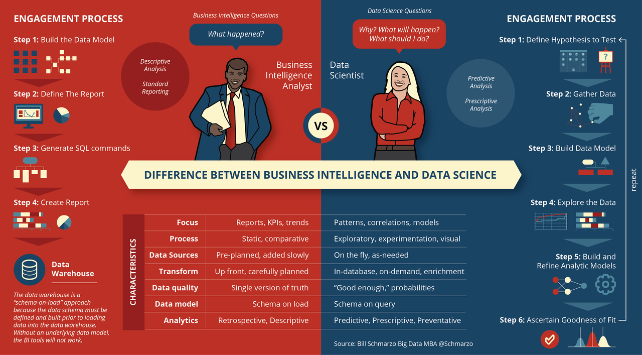 Updated: Difference Between Business Intelligence and Data Science Updated: Difference Between Business Intelligence and Data Science
