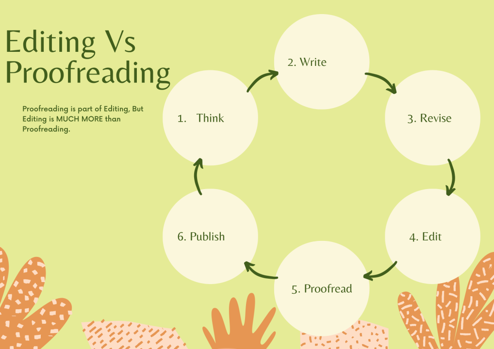 Editing VS Proofreading Editing VS Proofreading