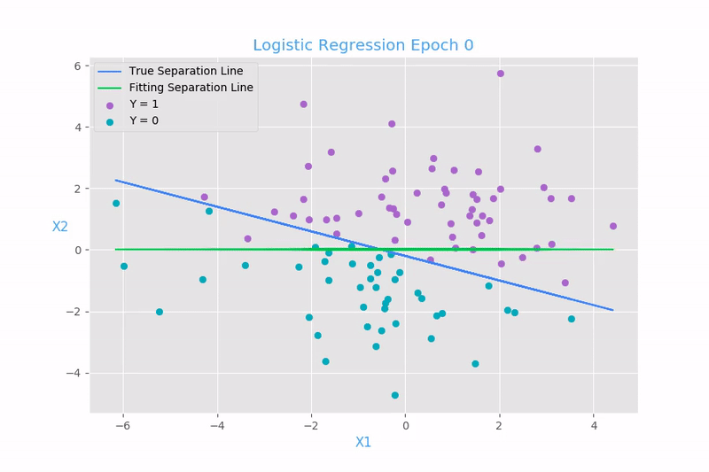 Understanding Logistic Regression Understanding Logistic Regression