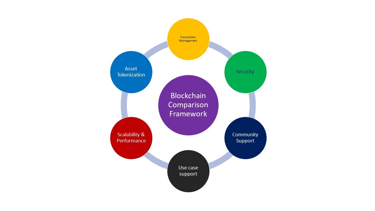 Aseem Prakash on LinkedIn: Blockchain Comparison Framework Aseem Prakash on LinkedIn: Blockchain Comparison Framework