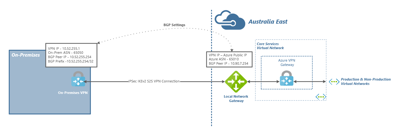 To B or not to BGP To B or not to BGP