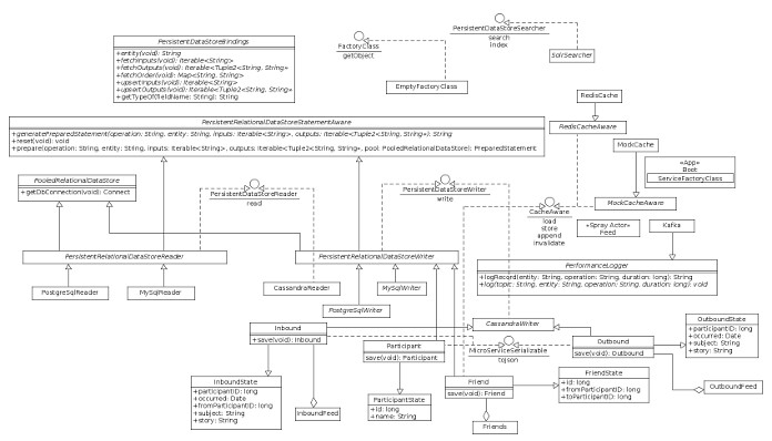 Micro-services: Clojure vs Scala Micro-services: Clojure vs Scala