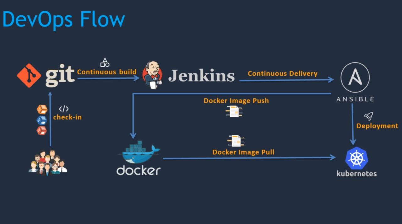 Integration of Devops, Github, Jenkins and Docker Integration of Devops, Github, Jenkins and Docker