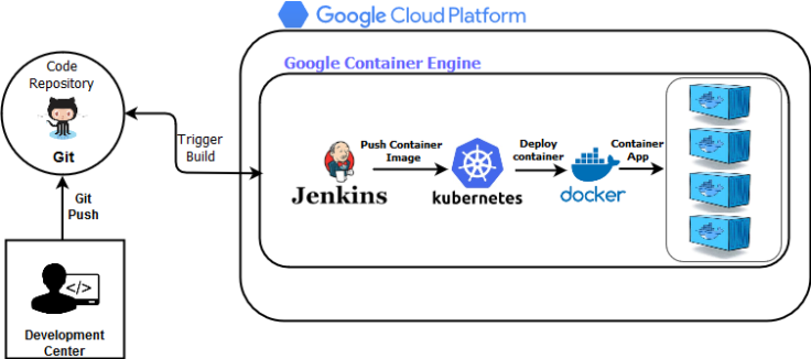 Integrating Kubernetes with Jenkins , Github and Docker Integrating Kubernetes with Jenkins , Github and Docker