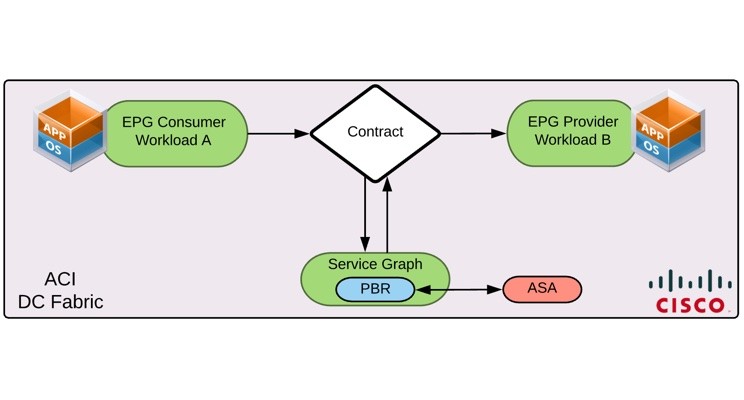 Solving security insertion in the DC using a programmatic approach. Solving security insertion in the DC using a programmatic approach.