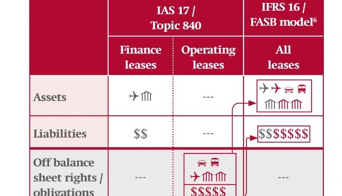 IASB issues new Leases Standard.. IASB issues new Leases Standard..