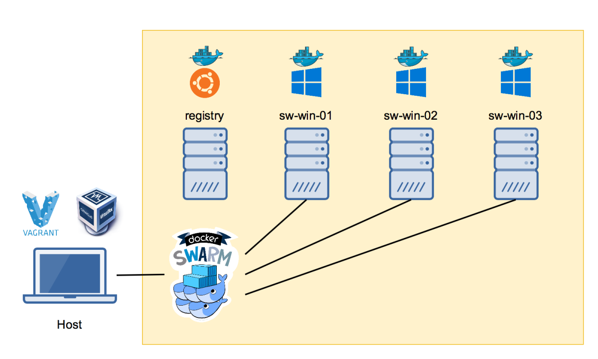 How to create docker swarm cluster on centos 7 by using Virtualbox How to create docker swarm cluster on centos 7 by using Virtualbox