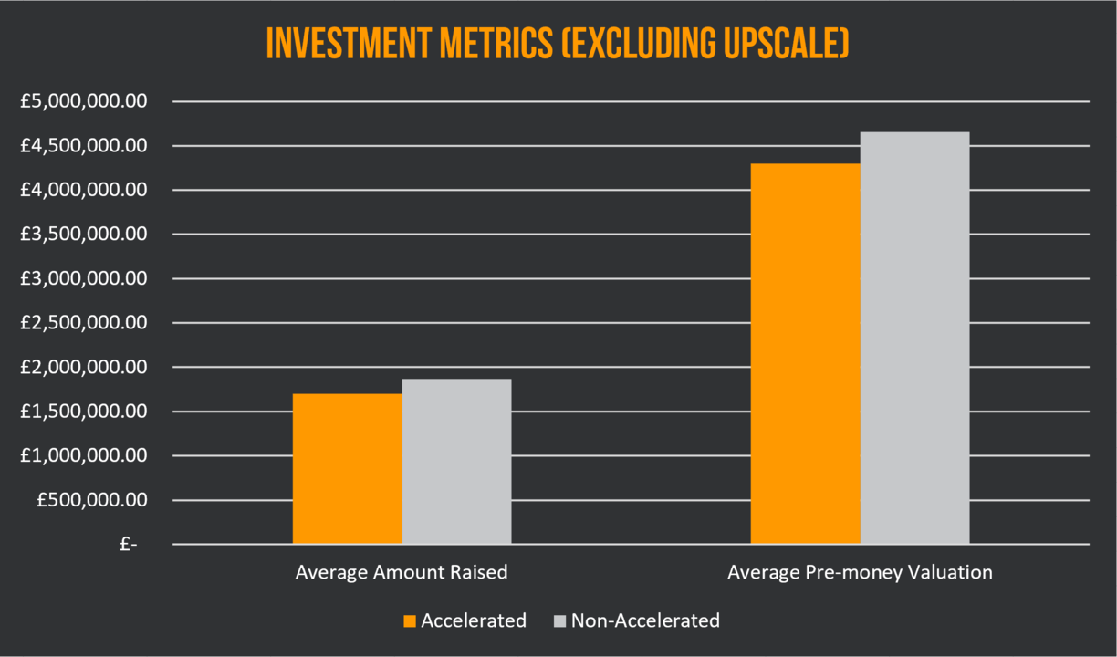 Do Startup Accelerators really Accelerate Startups? Do Startup Accelerators really Accelerate Startups?