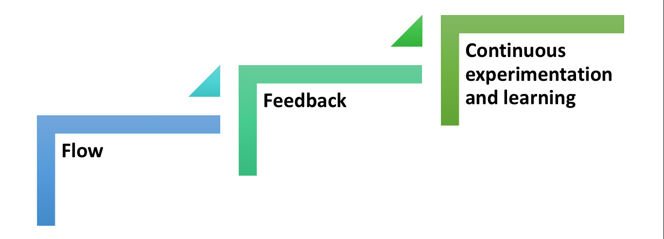 The Three Ways - key principles of DevOps The Three Ways - key principles of DevOps