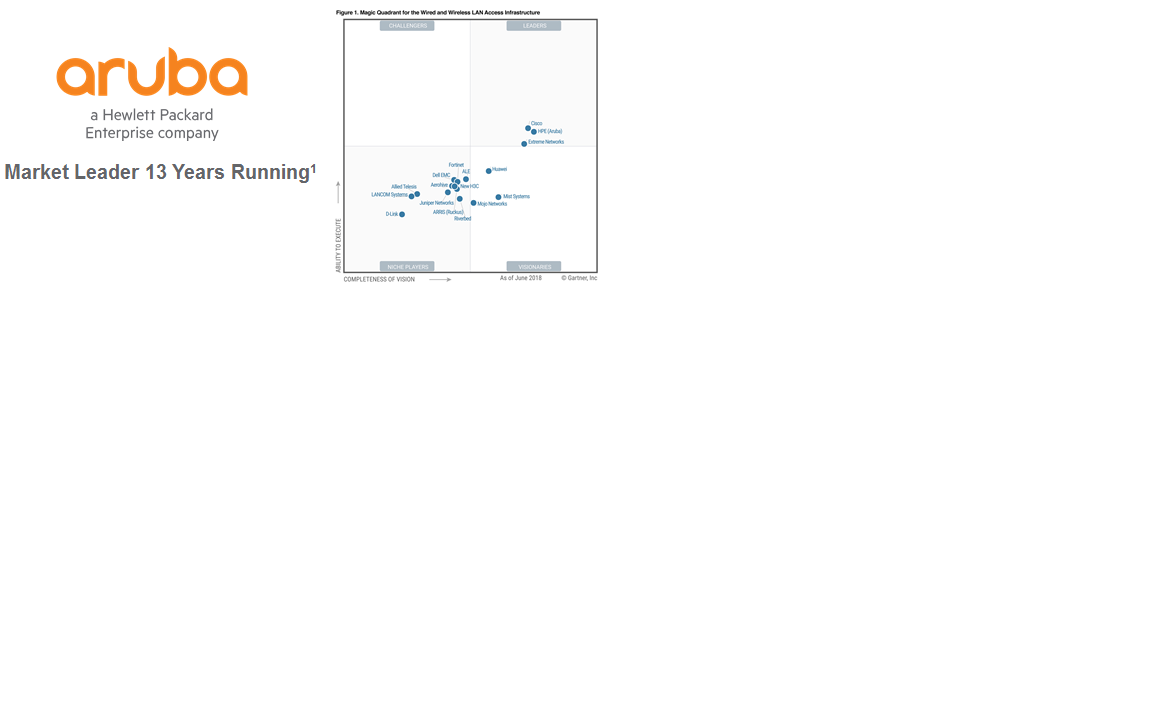 Gartner recognizes HPE (Aruba) a Leader positioned furthest in vision ... Gartner recognizes HPE (Aruba) a Leader positioned furthest in vision ...
