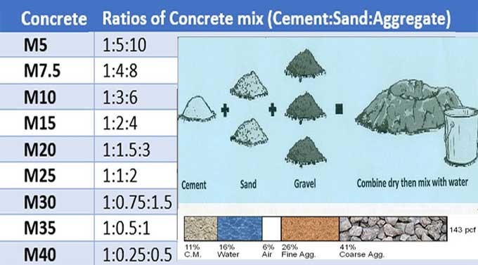 Types of Concrete Mix Ratio Design and their Strengths Types of Concrete Mix Ratio Design and their Strengths