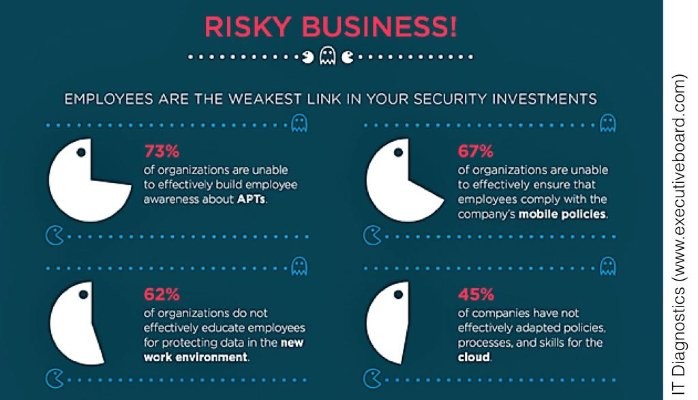 Employees Weakest Link in Security Investments Employees Weakest Link in Security Investments