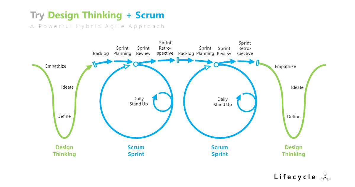 Try Design Thinking + Scrum: A Powerful Hybrid Agile Approach Try Design Thinking + Scrum: A Powerful Hybrid Agile Approach