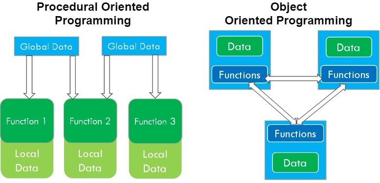 Differences in Functional and Object-Oriented Programming Differences in Functional and Object-Oriented Programming