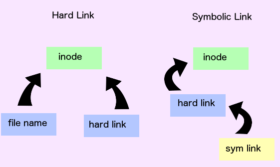 What is the difference between a hard link and a symbolic link? What is the difference between a hard link and a symbolic link?